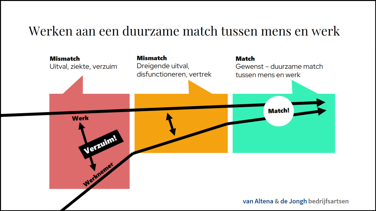 Het match-model - Van Altena & de Jongh